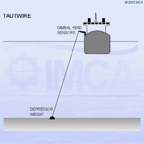 4. Position Reference Systems and Equipment – DPT Offshore Marine
